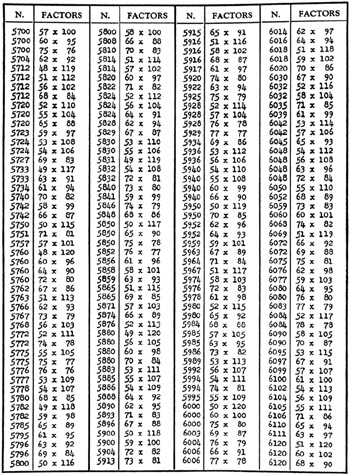 Part 5: Mathematical Tables | GlobalSpec