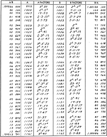 Part 2: Tables of Consecutive Factorable Numbers by 97 or Less 10,000 ...