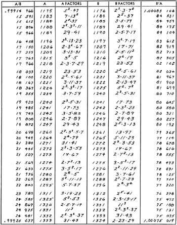 Part 2: Tables of Consecutive Factorable Numbers by 97 or Less 10,000 ...