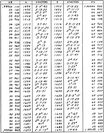 Part 2: Tables of Consecutive Factorable Numbers by 97 or Less 10,000 ...