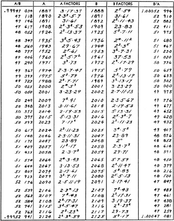 Part 2: Tables of Consecutive Factorable Numbers by 97 or Less 10,000 ...