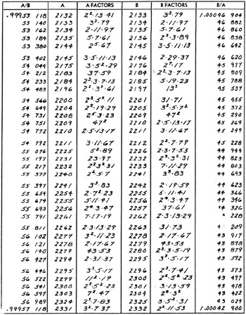 Part 2: Tables of Consecutive Factorable Numbers by 97 or Less 10,000 ...