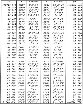 Part 2: Tables of Consecutive Factorable Numbers by 97 or Less 10,000 ...