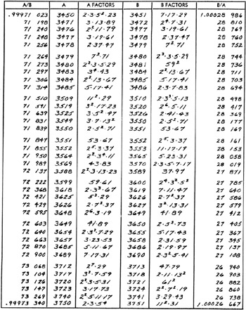 Part 2: Tables of Consecutive Factorable Numbers by 97 or Less 10,000 ...