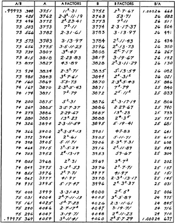 Part 2: Tables of Consecutive Factorable Numbers by 97 or Less 10,000 ...