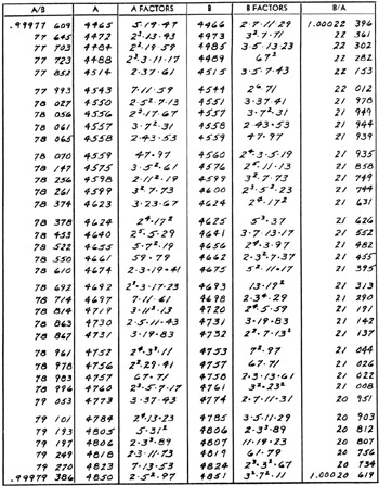 Part 2: Tables of Consecutive Factorable Numbers by 97 or Less 10,000 ...