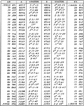 Part 2: Tables of Consecutive Factorable Numbers by 97 or Less 10,000 ...