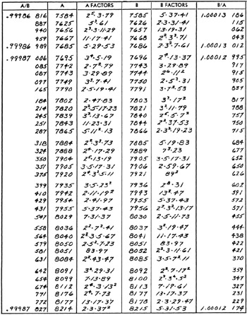 Part 2: Tables of Consecutive Factorable Numbers by 97 or Less 10,000 ...