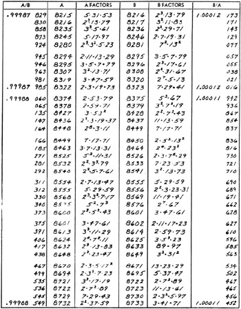 Part 2: Tables of Consecutive Factorable Numbers by 97 or Less 10,000 ...