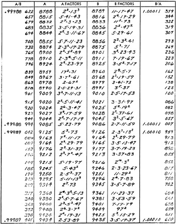 Part 2: Tables of Consecutive Factorable Numbers by 97 or Less 10,000 ...