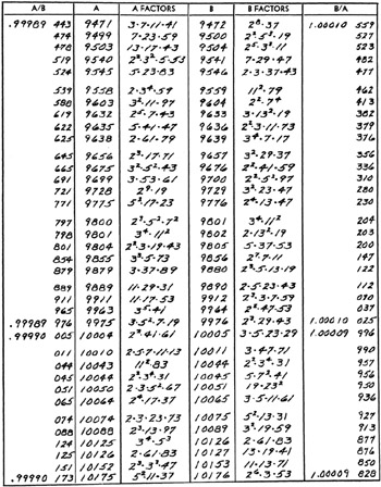 Part 2: Tables of Consecutive Factorable Numbers by 97 or Less 10,000 ...