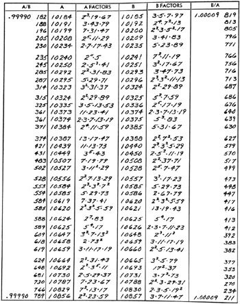 Part 2: Tables of Consecutive Factorable Numbers by 97 or Less 10,000 ...