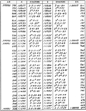 Part 2: Tables of Consecutive Factorable Numbers by 97 or Less 10,000 ...