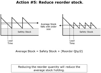 Action #5: Reduce Reorder Stock | GlobalSpec