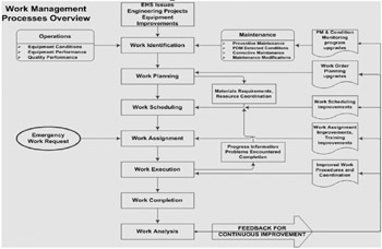 Chapter 2: Work Management / Work Identification | Engineering360