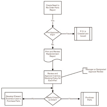 Chapter 4: The Reordering Process | GlobalSpec