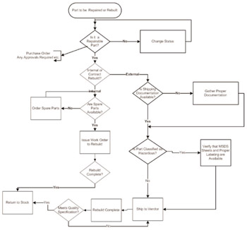 Chapter 5: Rebuildable Spares | Engineering360