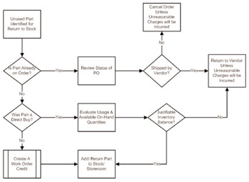 Chapter 6: Returning Items to Stock | Engineering360
