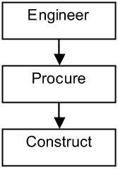 Chapter 7: The Project Process | GlobalSpec