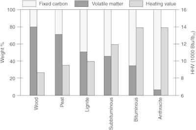 Appendix D: Comparison of the Properties of Solid Fuels from Different ...
