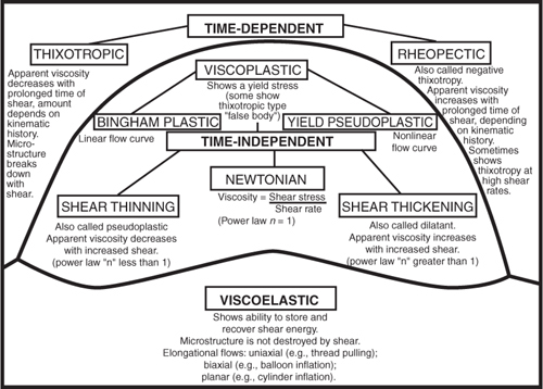 40.9: Some Types of Flow Behavior | Engineering360