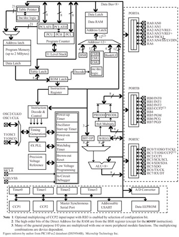 Appendix A: PIC18Fxx2 Architecture, Instruction Set, Register Summary | GlobalSpec