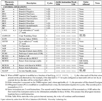 Appendix A: PIC18Fxx2 Architecture, Instruction Set, Register Summary | GlobalSpec