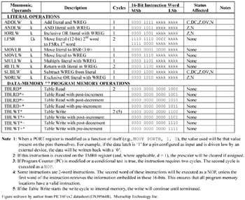 Appendix A: PIC18Fxx2 Architecture, Instruction Set, Register Summary | GlobalSpec