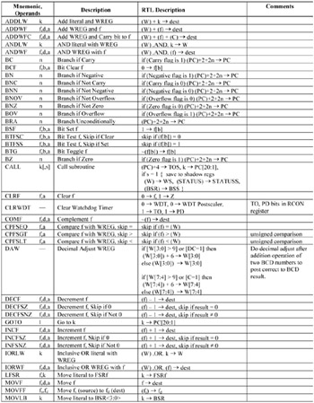 Appendix A: PIC18Fxx2 Architecture, Instruction Set, Register Summary | GlobalSpec