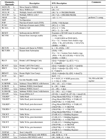 Appendix A: PIC18Fxx2 Architecture, Instruction Set, Register Summary | GlobalSpec