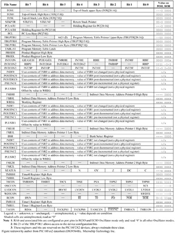 Appendix A: PIC18Fxx2 Architecture, Instruction Set, Register Summary | GlobalSpec