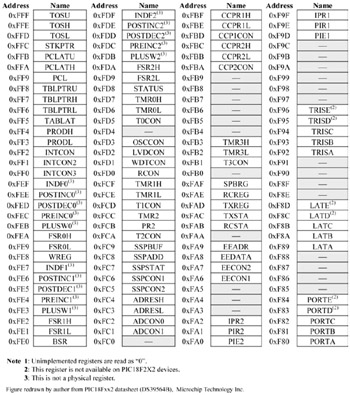 Appendix A: PIC18Fxx2 Architecture, Instruction Set, Register Summary | GlobalSpec