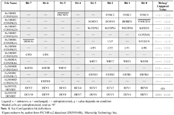 Appendix A: PIC18Fxx2 Architecture, Instruction Set, Register Summary | GlobalSpec
