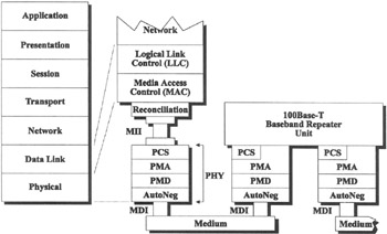 Chapter 9: 100Base-Tx and -Fx | GlobalSpec
