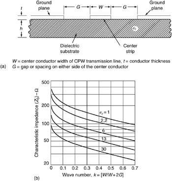6.2: Properties and Parameters of CPW Transmission Lines | GlobalSpec