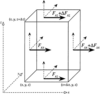 Appendix A: The Three-Dimensional Wave Equations | Engineering360