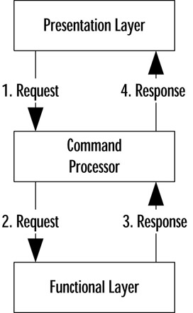 Example TCP Command Transmission and Processing | GlobalSpec