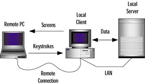 The Main Differences Between Remote Control and Remote Node | GlobalSpec