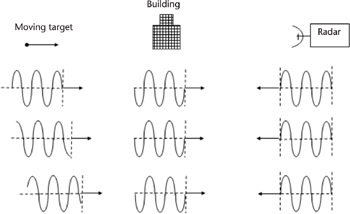 Chapter 11: Moving Target Indicator | Engineering360