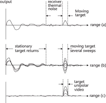 Chapter 11: Moving Target Indicator | Engineering360