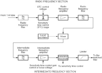 Chapter 7: Receivers | GlobalSpec