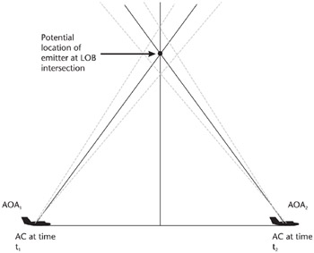 Chapter 6: Emitter Location | Engineering360