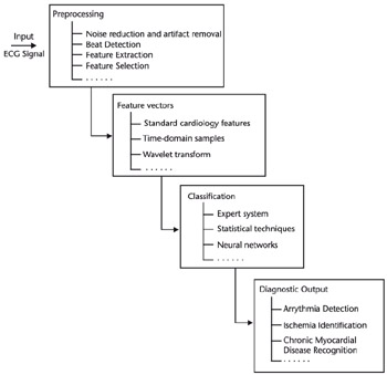 Chapter 13: An Introduction to Unsupervised Learning for ECG ...
