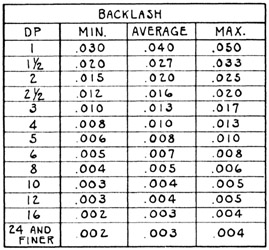 BackLash | Engineering360