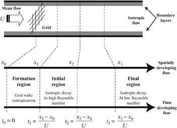 Chapter 3: Incompressible Homogeneous Isotropic Turbulence | GlobalSpec