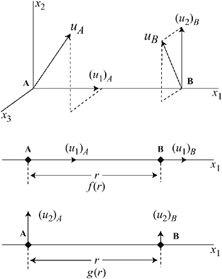 3.4: Classical Statistical Analysis: Energy Cascade, Local Isotropy ...