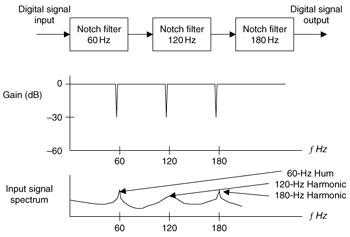 8.9: Application: 60-Hz Hum Eliminator and Heart Rate Detection Using ...