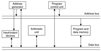 Chapter 9: Hardware and Software for Digital Signal Processors | GlobalSpec