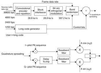 8.4: IS-95A Reverse Link Channels | GlobalSpec