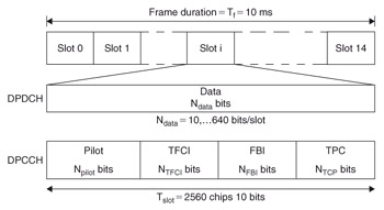 8.9: Physical Channels Spreading and Frame Structures (3GPP TS25.215 ...